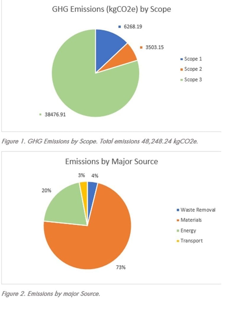 GHG Emission Report 2022 | Crest Pumps News